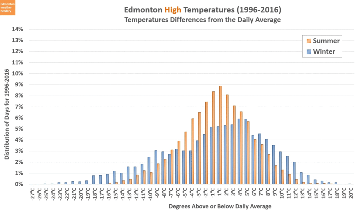Edmonton weather nerdery: How Normal is Average?