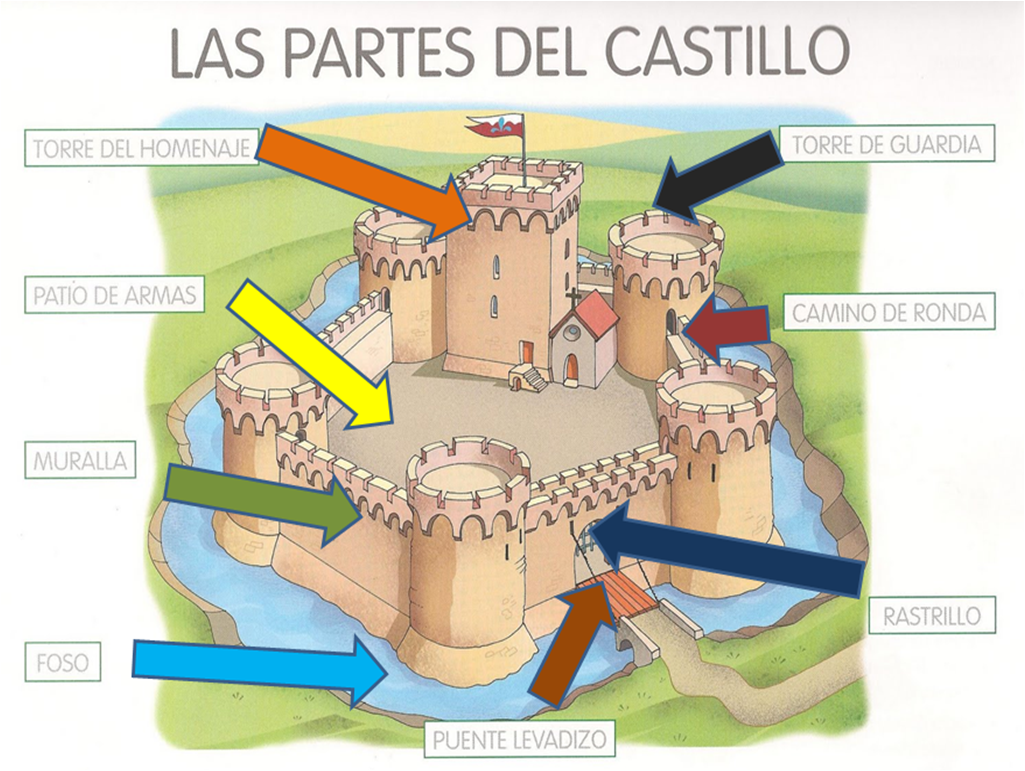 PEQUES 2012: LAS PARTES DEL CASTILLO.