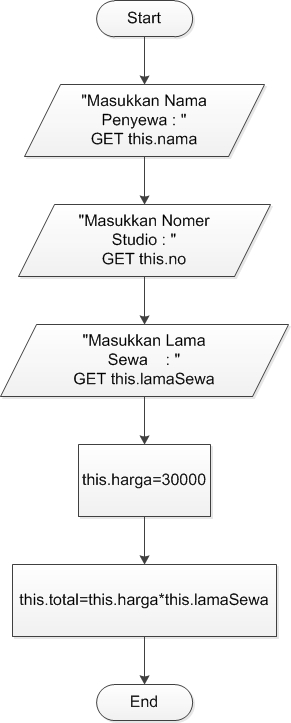 Modul Java Virtual Function : Program Sewa Studio - Mikamerah Blog