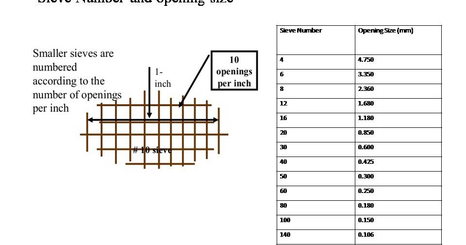 Sieve Analysis – Particle size analysis procedure Sieve Analysis – Particle size analysis procedure