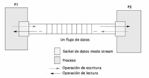 Sitemas distribuidos: Socket Stream