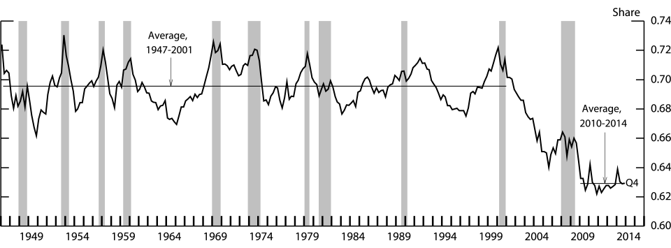 Econ Autodidactic: How Much Exploitation? : Labor's Share of Income