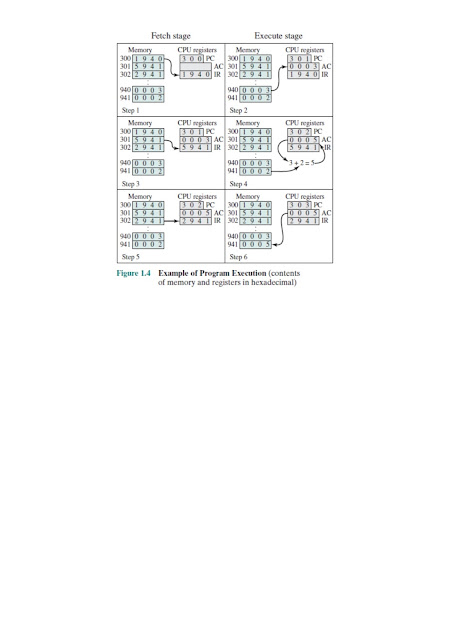 Dr R Anurekha: Unit 1 - Instruction Execution