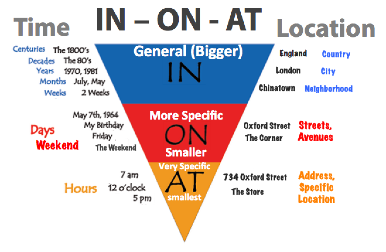 Prepositions IN ON AT Learn English With Pictures prepositions-in-on-at-learn-english-with-pictures