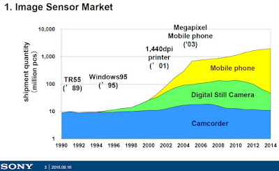 Sony Mobile Sensor Presentation - F4News