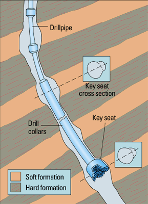 DIRECTIONAL DRILLING TECHNOLOGY: 9. Dog Leg Severity (DLS)