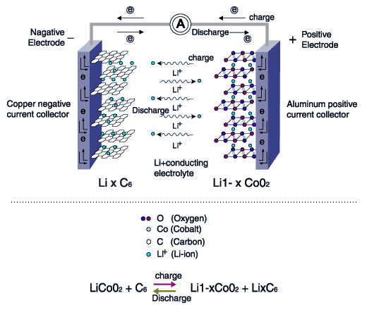 ELI5: Why do lithium ion batteries degrade over time?