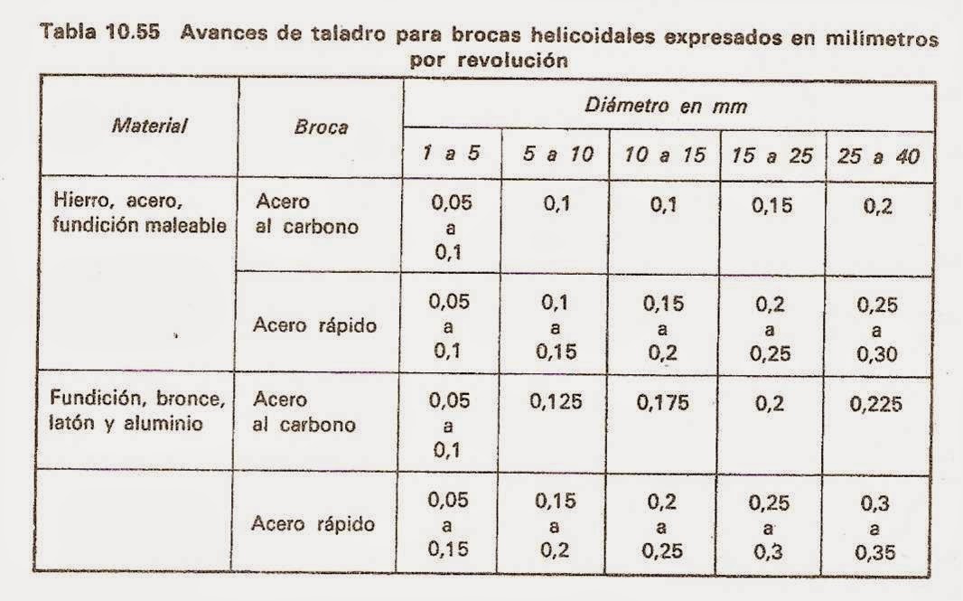 FRESADORA: USO DE TABLAS