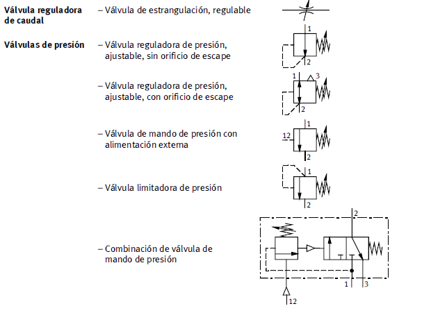 Neumática: Símbolos ISO para Neumática