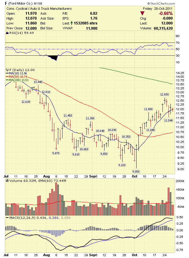 Stock Market Analysis: 10/30/11