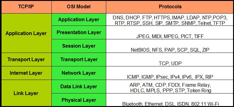 OSI Layer: Pengertian, Fungsi Dan Bagian Strukturnya - Krotekno