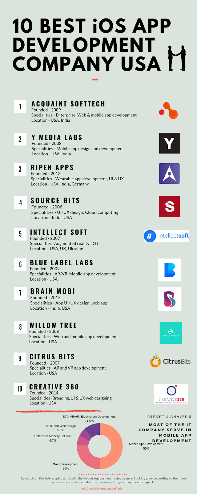 Top 10 Best iOS App Development Company USA