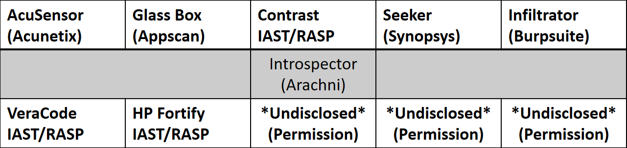 Security Tools Benchmarking: DAST vs. SAST vs. IAST - Modern SSLDC ...