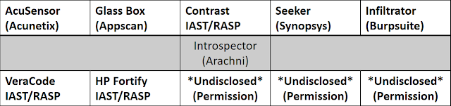Security Tools Benchmarking: DAST vs. SAST vs. IAST - Modern SSLDC ...