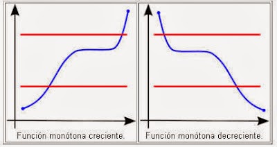 Calculo Diferencial Unidad 2: Trabajo 7.- Funciones Monótonas.