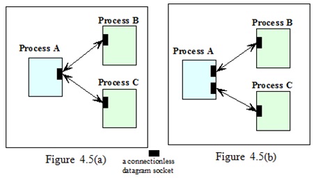 DC-Chapter-4 : The Socket API | ShyleshBlog | Tech | Course Material