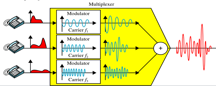 RI.reseaux: Frequency Division Multiplexing (FDM)