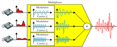 RI.reseaux: Frequency Division Multiplexing (FDM)