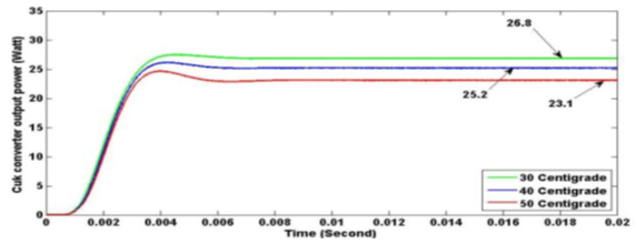 Asoka Technologies: Simulation and Analysis of Perturb and Observe MPPT Algorithm for PV Array ...