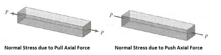Piping Stress Analysis: Normal Stress due to Axial Force