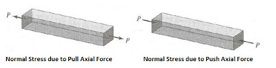 Piping Stress Analysis: Normal Stress due to Axial Force