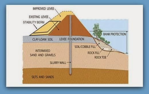 Effect of Various Levee Designs on the Ability to Withstand Water ...