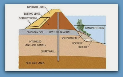 Effect of Various Levee Designs on the Ability to Withstand Water ...