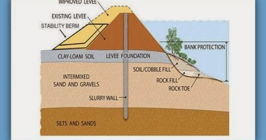 Effect of Various Levee Designs on the Ability to Withstand Water ...