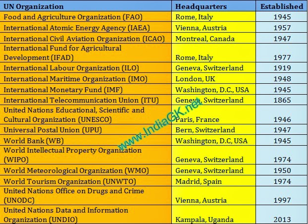UN Organizations and their Headquarters ~ India GK, Current Affairs 2023