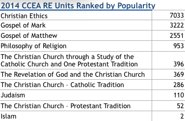Changing Patterns in RE GCSE across Northern Ireland