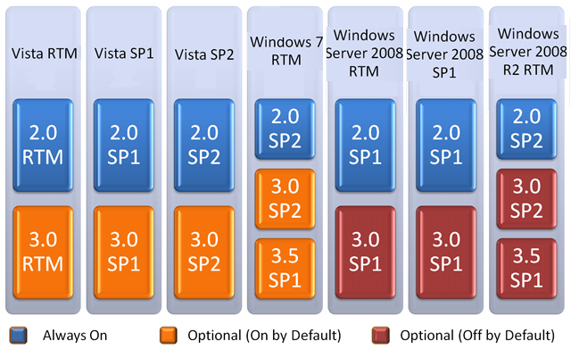 An Idea about the version of .Net Framework comes default in which ...