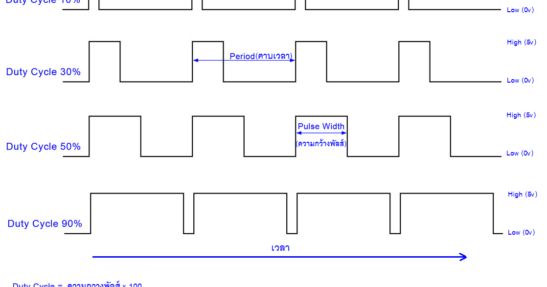 Narin Group: [Arduino] PWM คืออะไร???