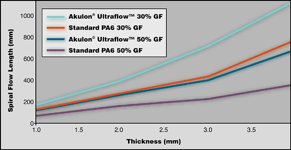 Mold technology: Wall thickness