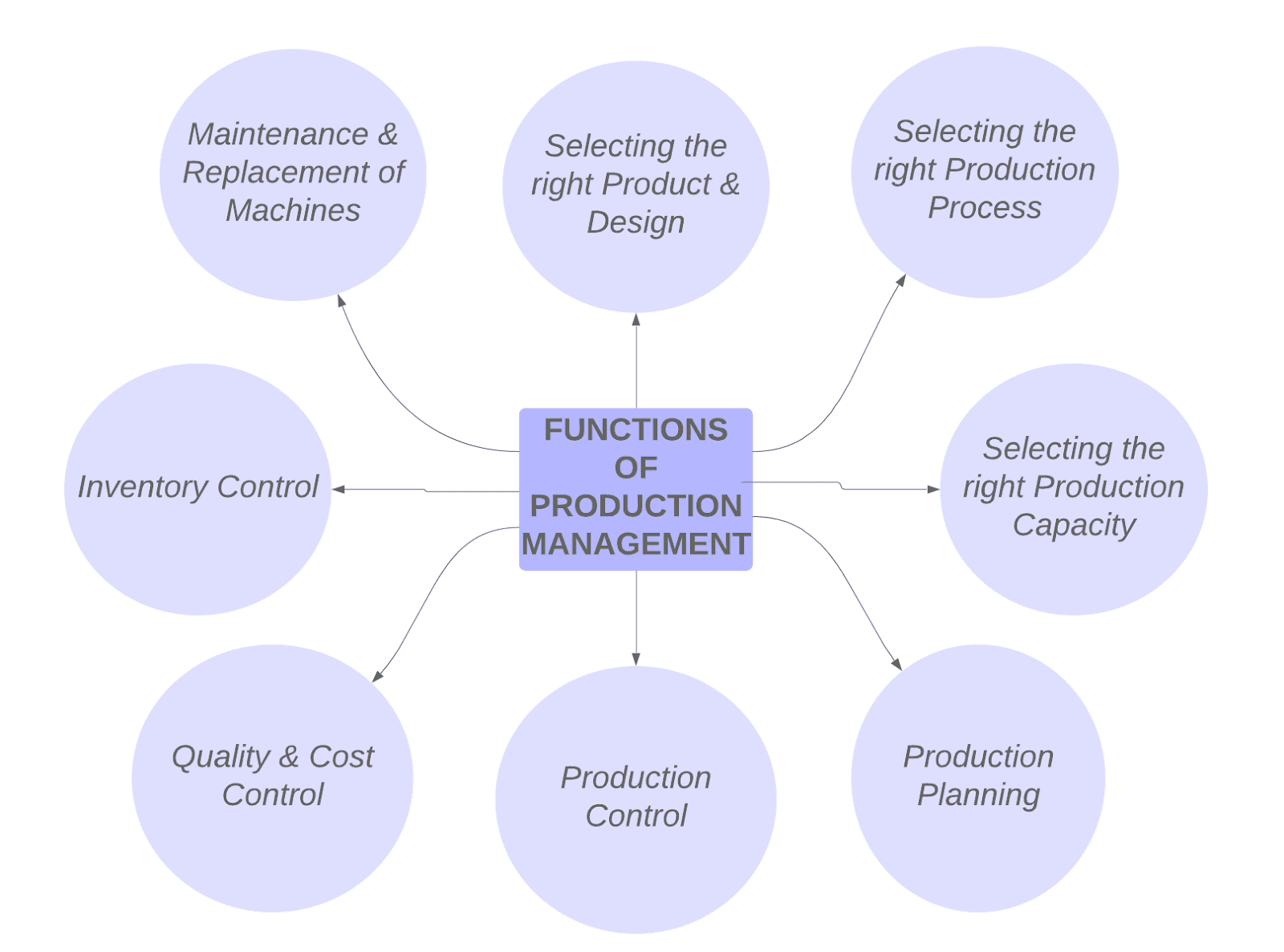 Functions of Production Management (8 STEPS) - StudyShout