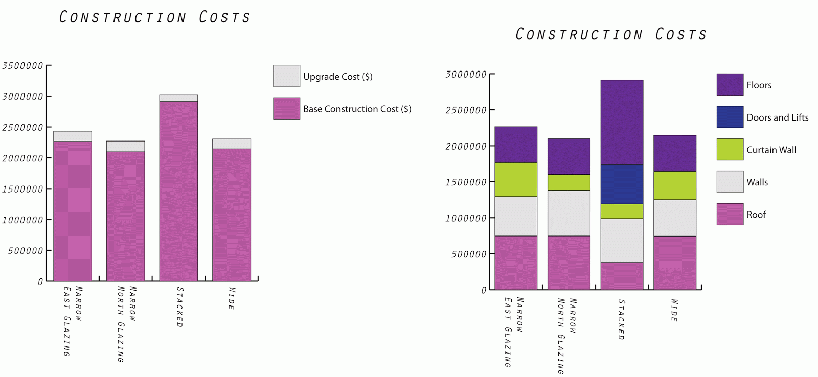 Future BIMulations: Cost Analysis