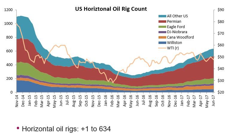 Calculated Risk: Oil: "Smallest number of horizontal oil rigs added ...
