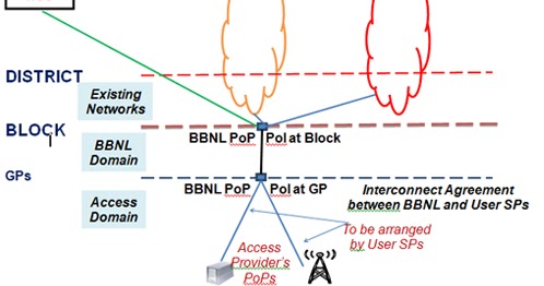 BSNL - Bharat Broadband Network Ltd ~ India GK, Current Affairs 2023