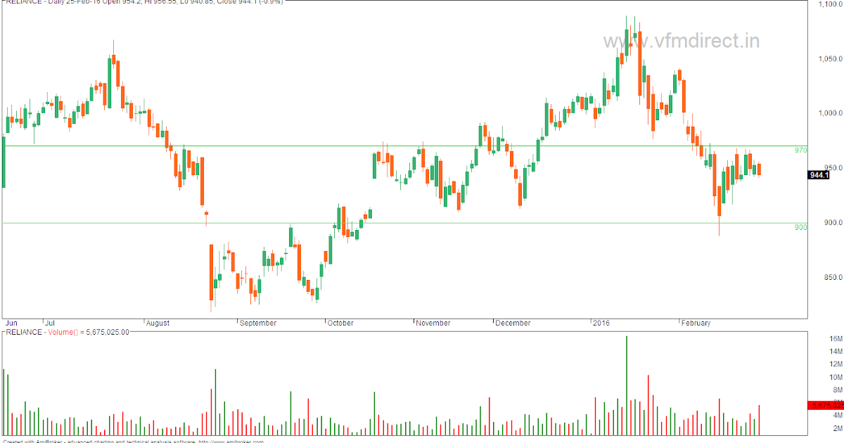 VFMDirect.in: RELIANCE multiple time frame charts