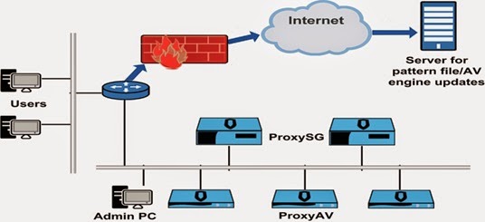 Bluecoat Proxy SG with AV