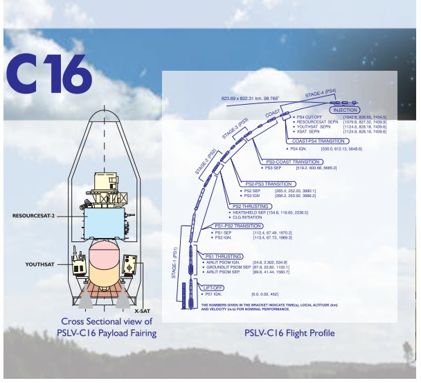 PSLV-C16 Resourcesat-2 mission Successful 18th launch Successful by ISRO