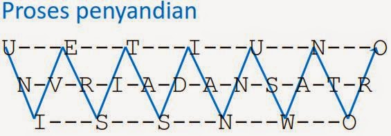 SELANGKAH LEBIH MAJU: kriptografi Teknik Transposisi