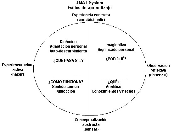CIC Diseño Instruccional: Estilos de Aprendizaje de Bernice Mc Carthy