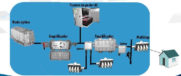 Red HFC (telecomunicacionesMG): RED HFC