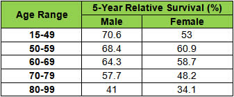Stages of Bladder Cancer and Survival Rates