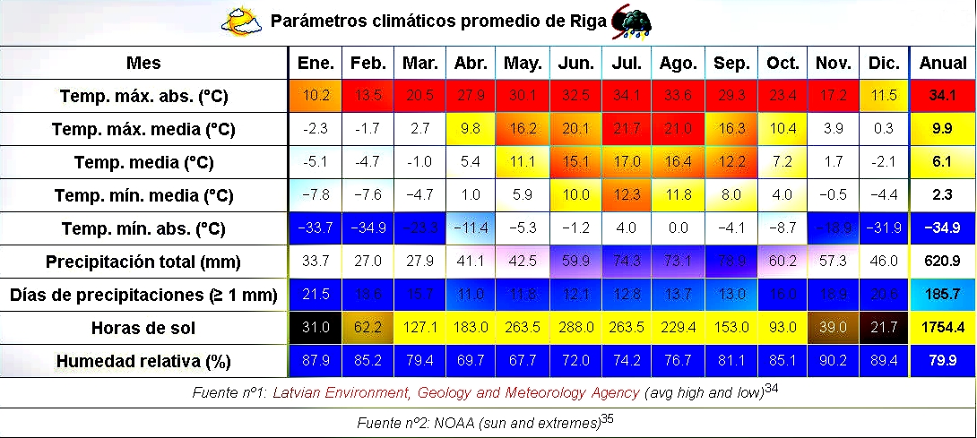 El temps a Palamós: El clima de Riga i vistes des del campanar de l ...