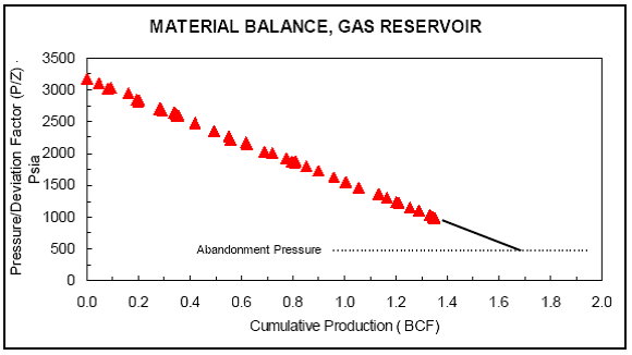 Science & Technology: Petroleum Reserves Estimation Methods