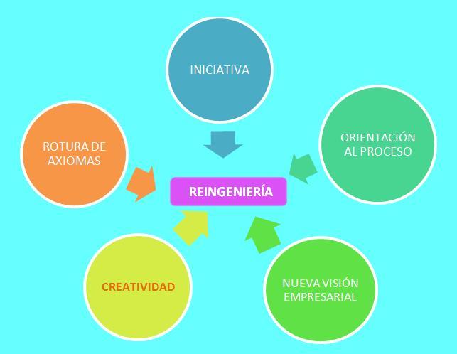 Innovacion Con Exito: REINGENIERÍA