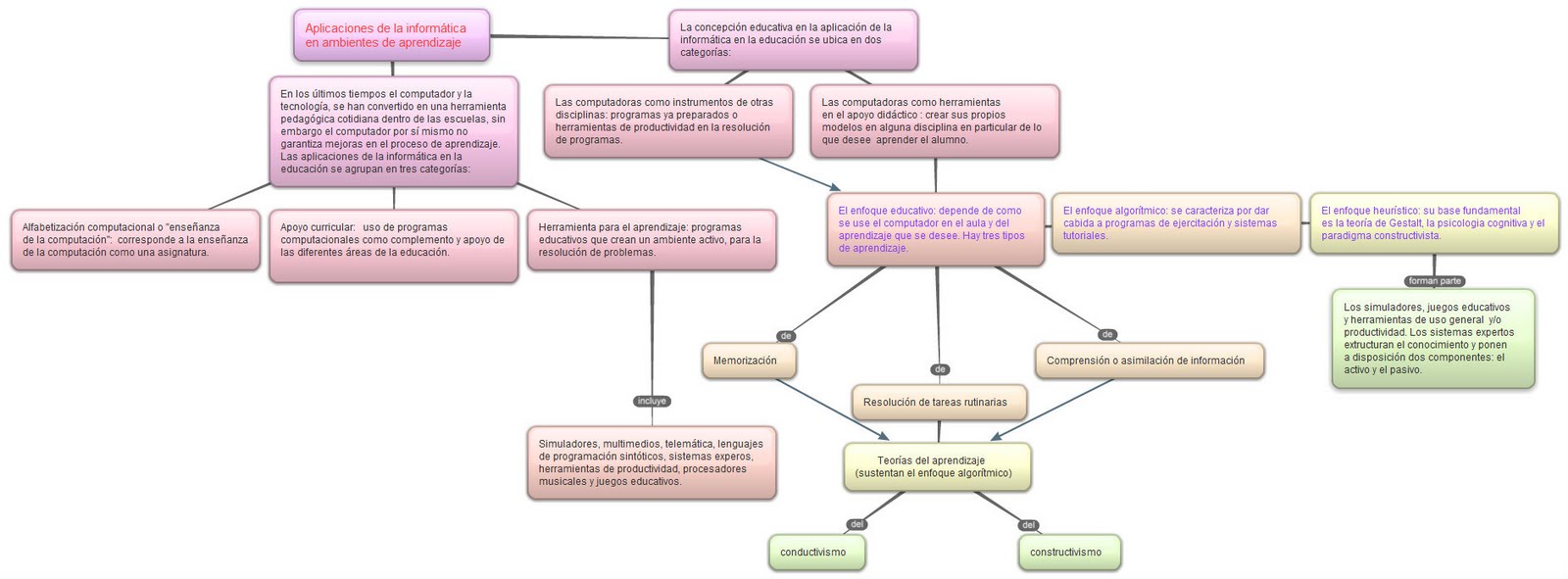 Informatica 1 Mapa Conceptual De La Informatica