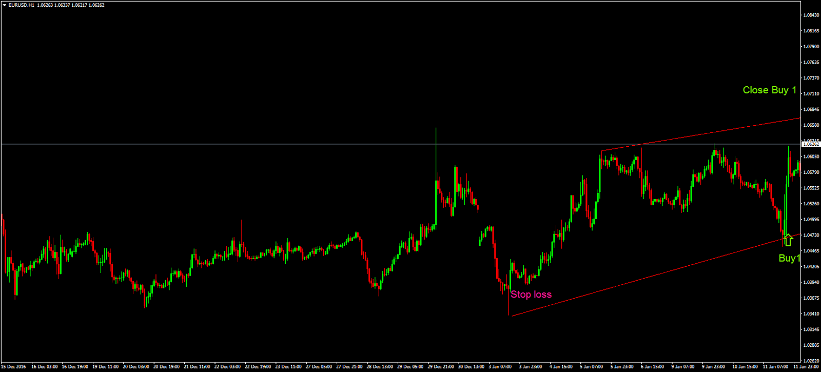 How to trade in Up trend market