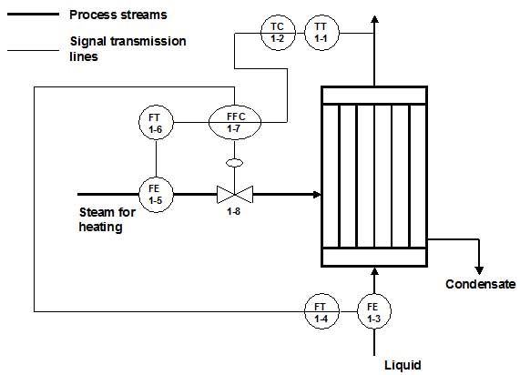 Control loop configurations for chemical process variables | About ...